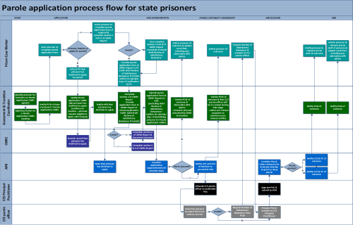 Commissioner's Requirement 2.6.1: Parole application process ...